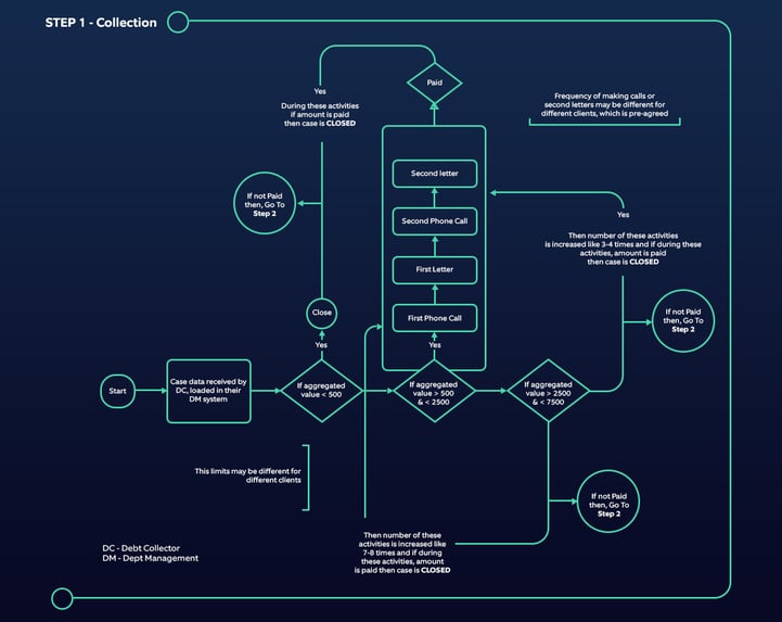 Debt collection process for Council Tax Arrears in UK